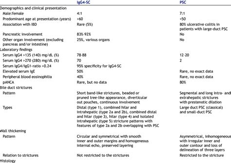 Criteria For Differential Diagnosis Of Igg4 Related Sclerosing