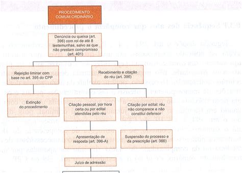 O Que é Ação Penal Procedimento Ordinário Edulearn