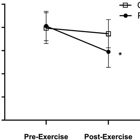Augmentation Index Aix Before Pre Exercise Which Corresponds With