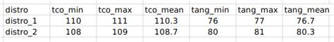 min max and mean as new columns python pandas stack overflow