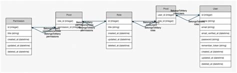 generate sql db schema image with laravel er diagram