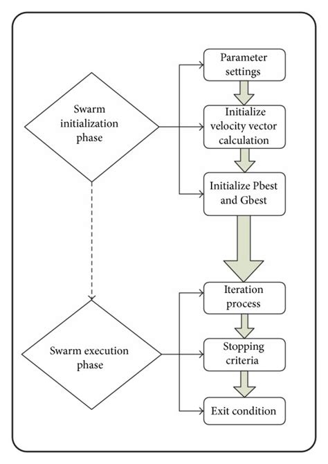 initialization and execution phase of pso download scientific diagram
