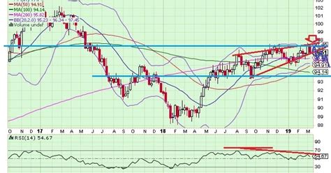 The Keystone Speculator™ Usd Us Dollar Index Weekly Chart Rising