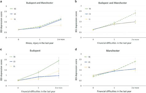 Linear Regression Analysis Indicated A Significant Interaction Effect