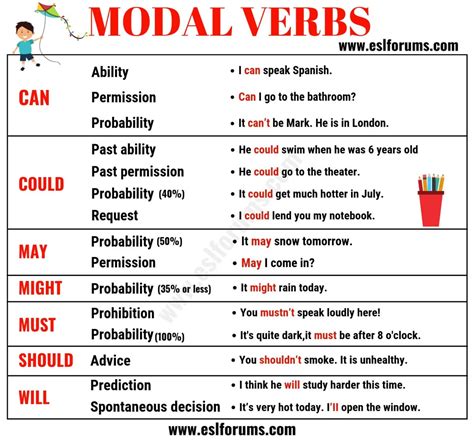 Modal Verbs In English Usage And Examples Esl Forums