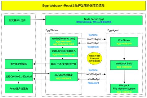 github easy team egg react webpack boilerplate egg