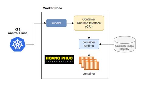 how kubernetes works with container runtime by quân huỳnh jun 2022