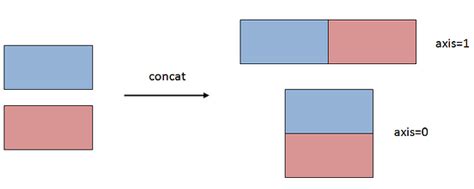 3 key differences between merge and concat functions of pandas by