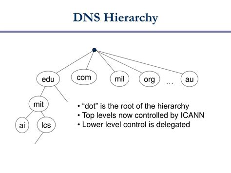 最も人気のある dns hierarchy サマリ