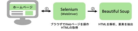 pythonで手軽に始めるwebスクレイピング qiita