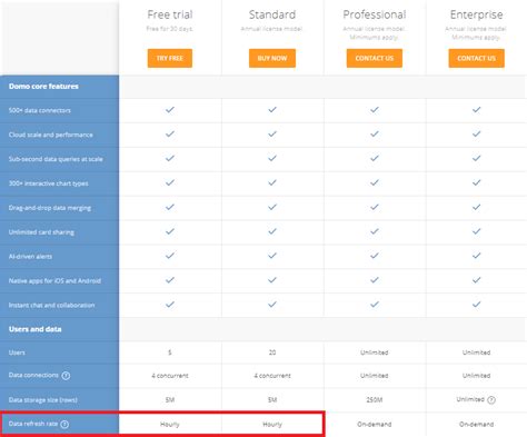domo workbench error response status code does not indicate success