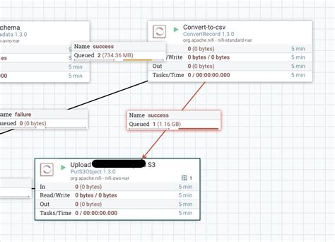 amazon s3 apache nifi s3 putobject stuck stack overflow
