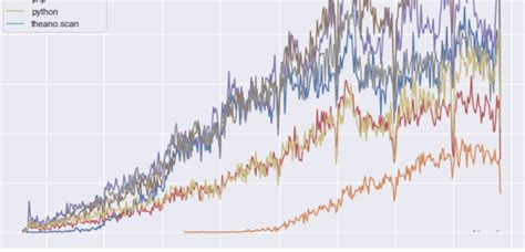 python pandas dataframe plot regressions curves for each column