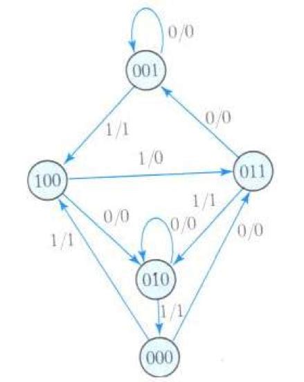 Solved Design The Sequential Circuit Specified By The State