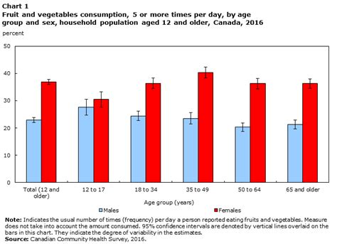 Fruit And Vegetable Consumption 2016