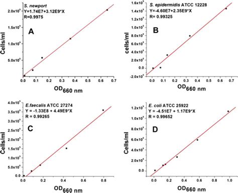Standard Curve Of Optical Density Od Versus Bacterial Cell Number