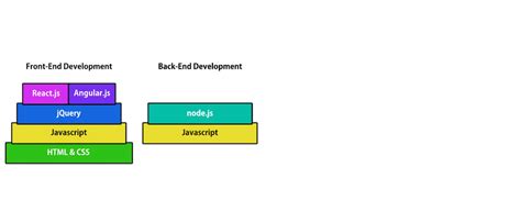 roadmap to front end and full stack development with javascript stack