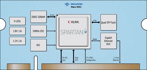 enclustra fpga design center mars mx2