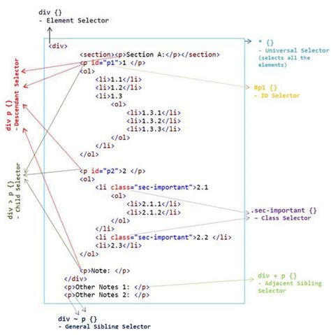 css selectors explained with example dom tree and cheat sheet web design développement web