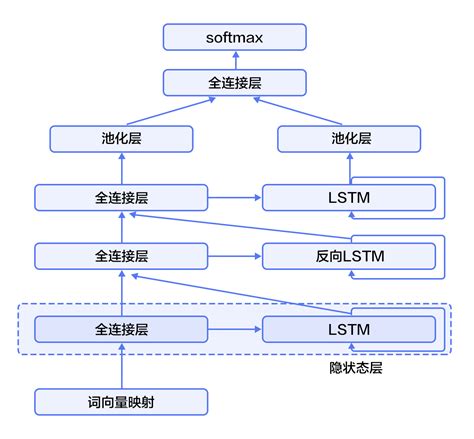 情感分析 使用文档 paddlepaddle深度学习平台