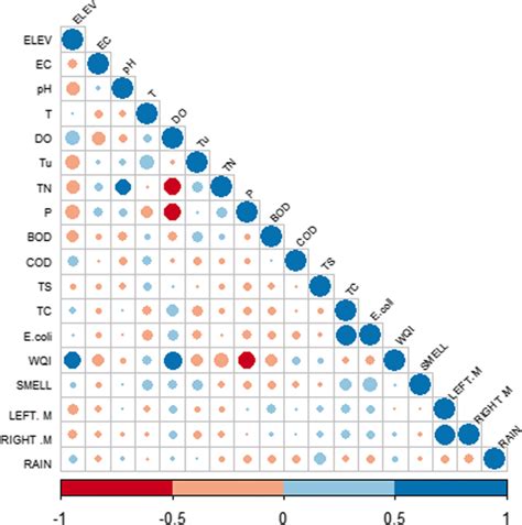 Correlation Matrix The Red And Blue Dots Correspond To Negative And