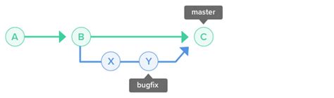 learn git collaboration