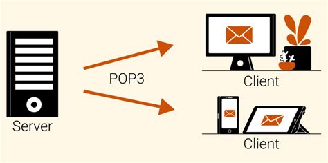 Perbedaan Pop3 Dan Imap Pada Email Yang Wajib Anda Tahu • Sopasti Com