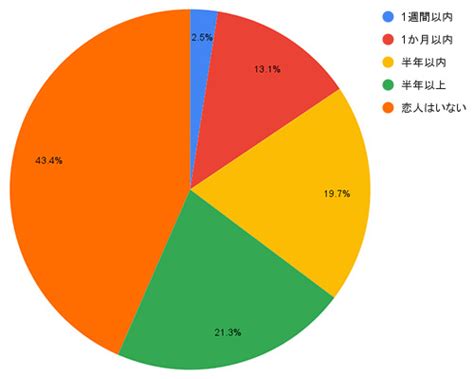 【100人に聞いた】3回目のデートはどこにいく｜恋人関係に発展する可能性は Oggi Jp