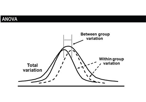 Anova