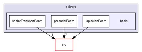 openfoam applications solvers basic directory reference