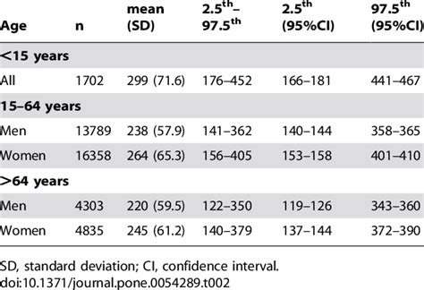 age and sex specific reference intervals with 95 ci for platelet count