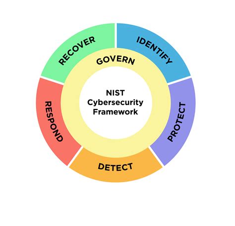 Nist Cybersecurity Framework Csf – Paola Garcia Cardenas