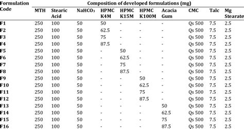 formulation of metformin hydrochloride s effervescent floating tablets