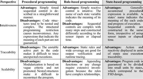 advantages and disadvantages of three programming paradigms download