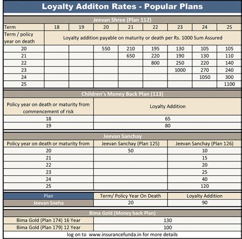Lic Bonus Rates 2022 23 Explained With Charts And Illustrations