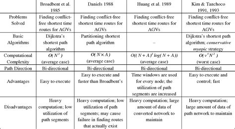 scheduling and routing algorithms for agvs a survey semantic scholar