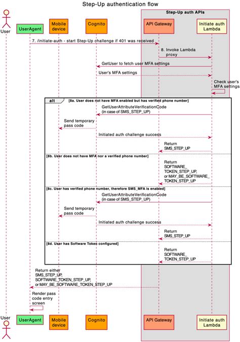 implement step up authentication with amazon cognito part 1 solution