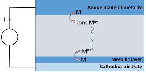 simulation of a metal electrodeposition process with comsol