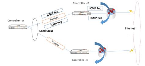 configuring tunnel keepalives