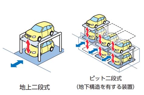 機械式駐車場とは？メリット・デメリットから分かる設置の基本と注意点を解説！｜綿半ソリューションズ