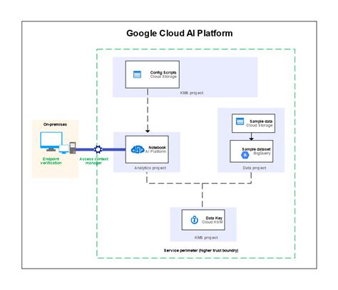 Free Editable Gcp Architecture Diagram Examples And Templates Edrawmax