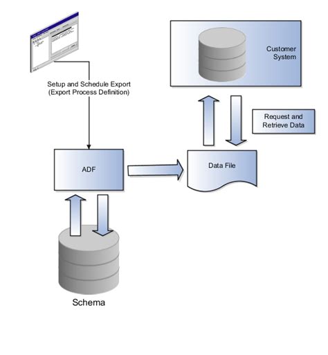 overview of bulk data export