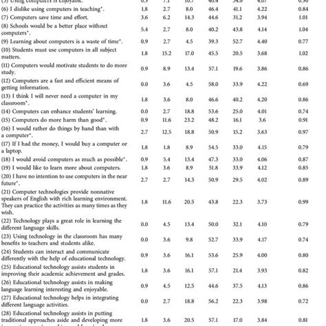 Questionnaire Results For Efl Teachers Attitudes Toward The