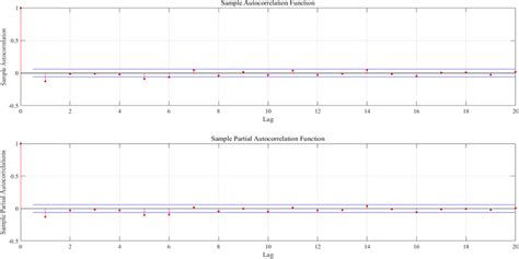 Autocorrelation And Partial Autocorrelation Function Graphs Download