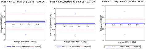 Degree Of Agreement Between Ncep Atp Iii Idf And H Ms Definitions In
