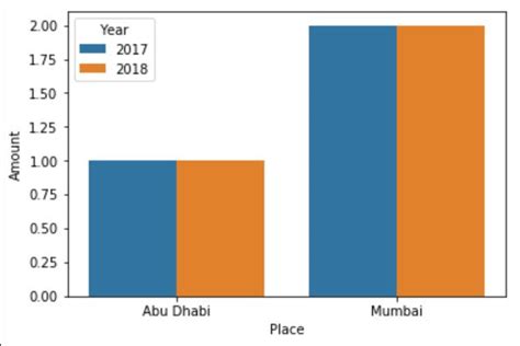 [solved] iteration over years to plot different group values as bar