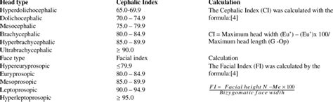 Martin And Sallers Classification For Cephalic Index And Facial Index