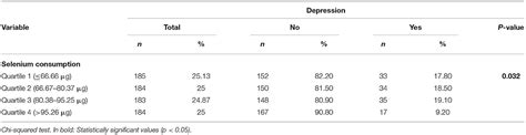 Frontiers Association Of Selenium Intake And Development Of