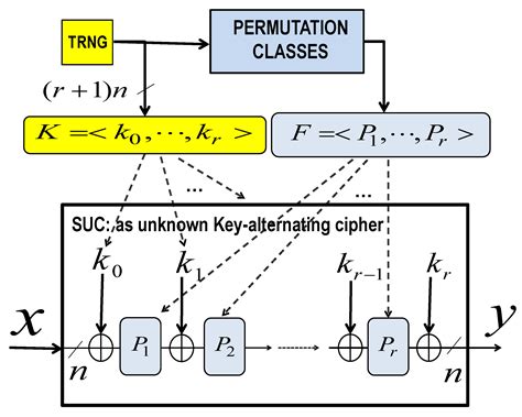 cryptography free full text low complexity nonlinear self inverse