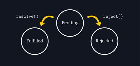 getting started with javascript promises hongkiat